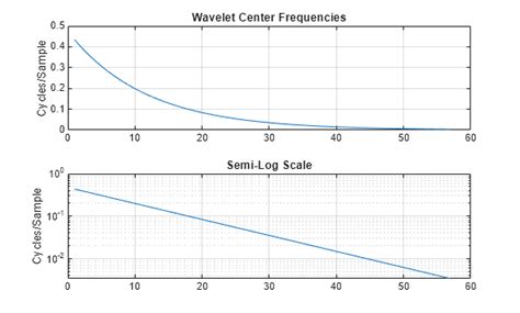 Practical Introduction To Time Frequency Analysis Using The Continuous