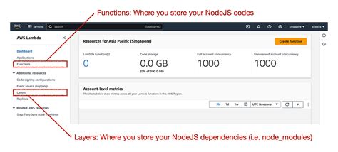 Tutorial Create An Aws Lambda Function With Nodejs® By Jocie Moore