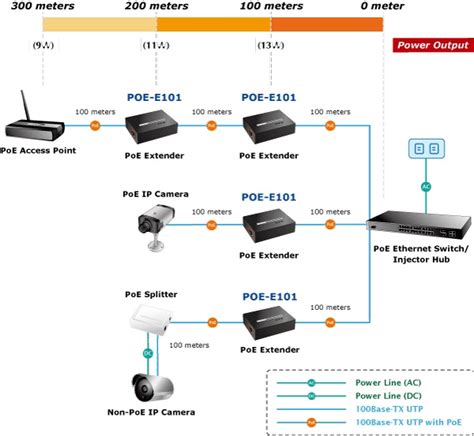 Giải pháp mạng Ethernet PoE cho khoảng cách xa Escom Co Ltd Giải pháp Điện tử Viễn thông