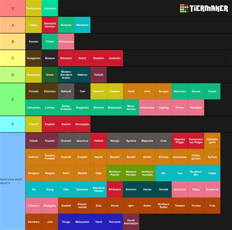 Language Tier List Rlanguagelearning