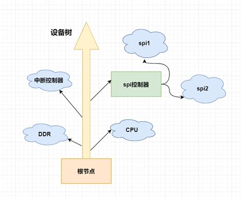 【linux驱动开发】设备树详解（一）设备树基础介绍device Tree Blob Csdn博客