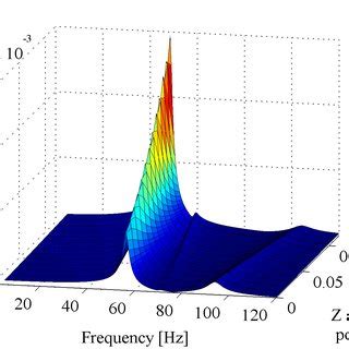 Y Axis Amplitude Frequency Diagrams With Dependence Of The Z Axes Slide Download Scientific