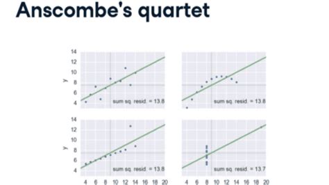 Anatomy Of The Illusion Understanding Anscombe S Quartet And Statistical Deception