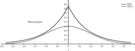 Figure 1 From Molecular Integrals Over Slater Type Orbitals From Pioneers To Recent Progress