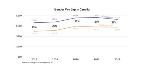 Canadian Workplace Gender Pay Gap May Be Slowly Closing Adp Survey