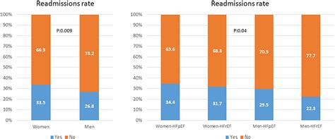 Frontiers The Female Sex Confers Different Prognosis In Heart Failure