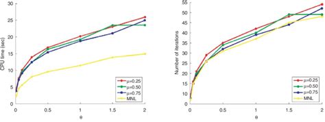 Algorithm Performance Of Mnl Sue And Cnl Sue Assignment In Sioux Falls