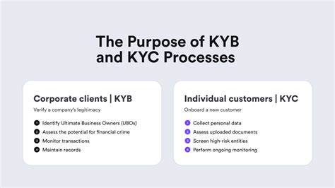 Kyb Vs Kyc — What Is The Difference Explanation Guide Idenfy