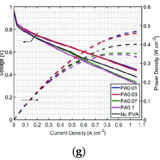 MEA With The PG Method At A Fuel Cell Temperature Of C And An
