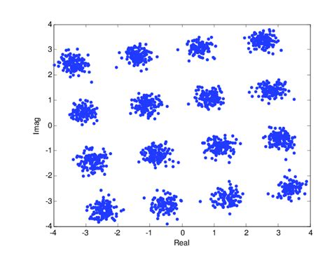 Constellation Of 16 Qam Symbols After Cma Equalizer Download