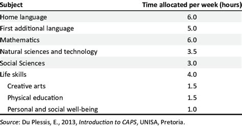 Intermediate Phase Subject And Time Allocations Download Scientific Diagram