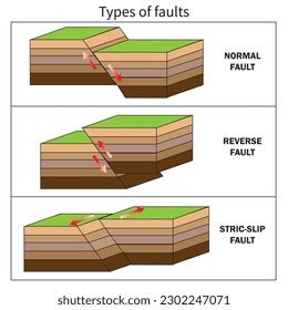 Fault Definition Science