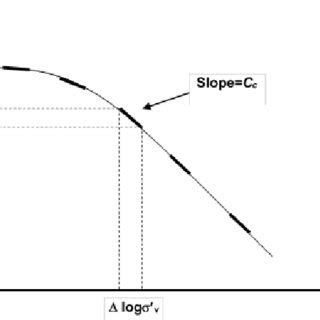A typical e p log σ ν curve for obtaining the value of C c at any load Download Scientific