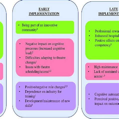 The Barriers And Enablers Of Implementation At Each Phase Of Adoption Download Scientific