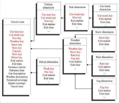 Model Of The Multi Dimensional Data Warehouse Download Scientific Diagram