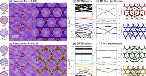 Superlattice Effects In Relaxed Twisted Bilayer Mos2 A The Atomistic