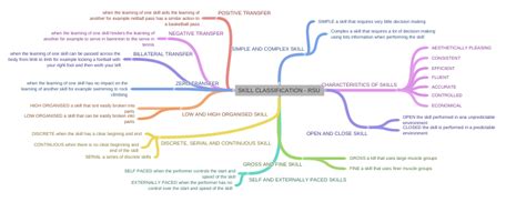 Skill Classification Rsu Coggle Diagram
