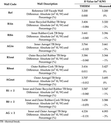 Thermal Resistances Surface To Surface Predicted Therm And Measured Download Scientific