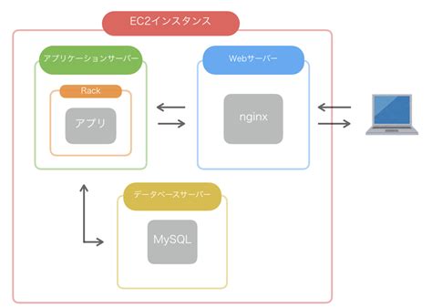 Awsのサーバーmariadbインストール Mysql Qiita
