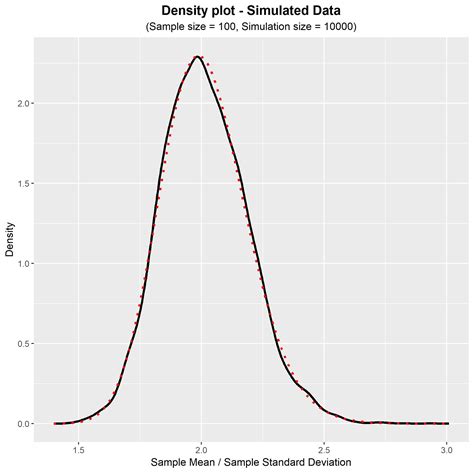 How Is Sample Mean Divided By Sample STD Distributed For Normal Distributions Cross Validated