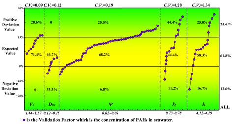 A Multiphase Coupled Hydrodynamic Model For Fate And Transport Simulation Of Polycyclic Aromatic