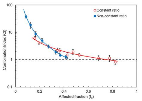 Combination Index Plot For Binary Combinations GOwastewater Constant Download Scientific