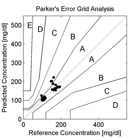 represents graphical depiction of clarke and parkes error grid analysis