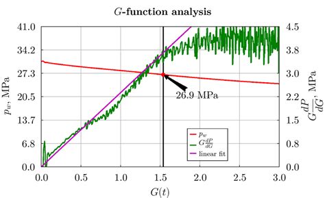The G Function Analysis Of The Field Case Download Scientific Diagram
