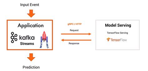 Deploying An Ml Model In Kafka Streams By Nishant Oli Medium
