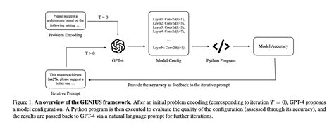 Can Gpt Perform Neural Architecture Search Zhang The University Of