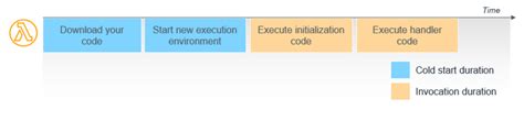 Aws Lambdaのprovisioned Concurrencyを理解しよう 仕組みからハンズオンまで解説 データエンジニアの