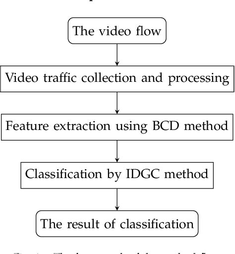 Figure 2 From Imbalanced Data Gravitation Classification Model Using