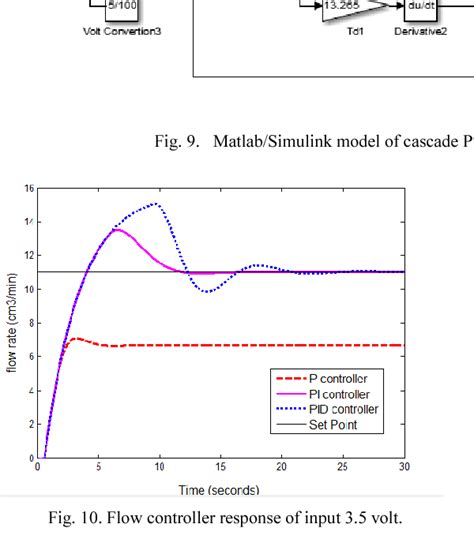 Figure 2 From Cascaded Pid Temperature Controller For Fopdt Model Of Shell And Tube Heat