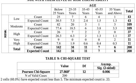 Calculated Value Of Chi Square Is 27 860 Chi Square Value