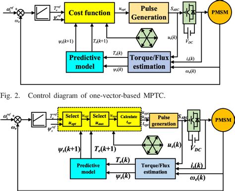 Figure 1 From Three Vector Based Model Predictive Torque Control For A Permanent Magnet