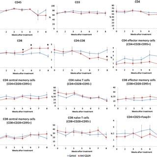 Comparison Of T Cell Subsets Flow Cytometric Analysis Of T Cell Subset Download High