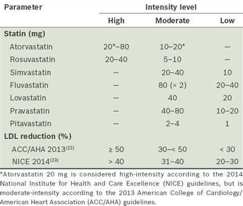 High Intensity Statin Chart