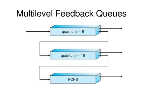 Ppt Scheduling Algorithms Powerpoint Presentation Free Download Id