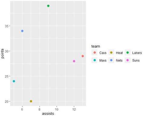 How To Create A Legend In Ggplot2 With Multiple Rows