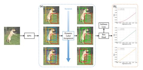 Dynamic Rcnn — Towards High Quality Object Detection Via Dynamic