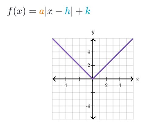 Shifting Scaling Absolute Value Graphs 61 Plays Quizizz