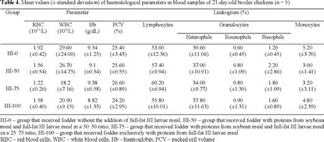 Table 4 From The Impact Of Full Fat Hermetia Illucens Larvae Meal On