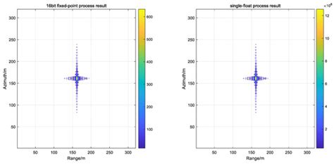 parallel optimisation and implementation of a real time back projection bp algorithm for sar