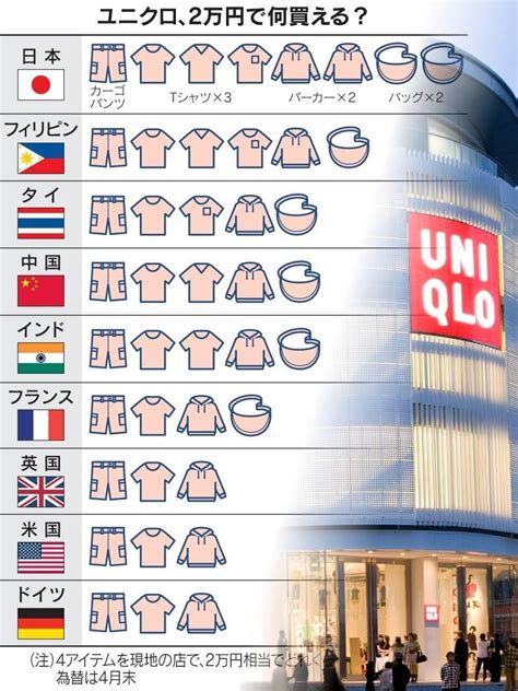 日本uniqlo比較便宜是真的 日本經濟新聞做的調查發現，同樣兩萬日幣，在日本可以買到一件褲子兩件t Shirt兩件帽t兩個包包，亞洲