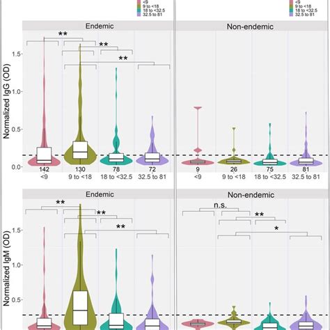 S1 Subunit Spike Cross Reactivity Differs By Age Violin Plots Showing