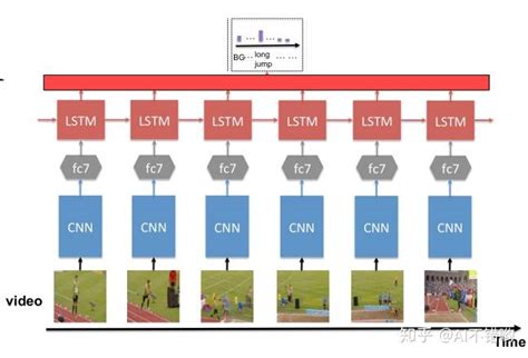 【深度学习篇】—cnn和rnn结合与对比，实例讲解 知乎