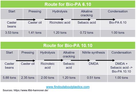 Find Out About Plastics Polymer Engineering And Leadership Bio Based Polyamides Part 2