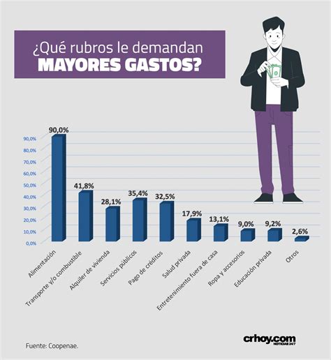 Costo De La Vida Golpea Los Bolsillos De Los Costarricenses