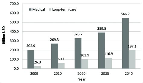National Health Care Expenditures For Medical Care And Longterm Care