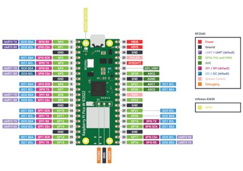 Raspberry Pi Pico Wの「gpioポート」について Fabshopjp デジタルでものづくり！ ファブショップ